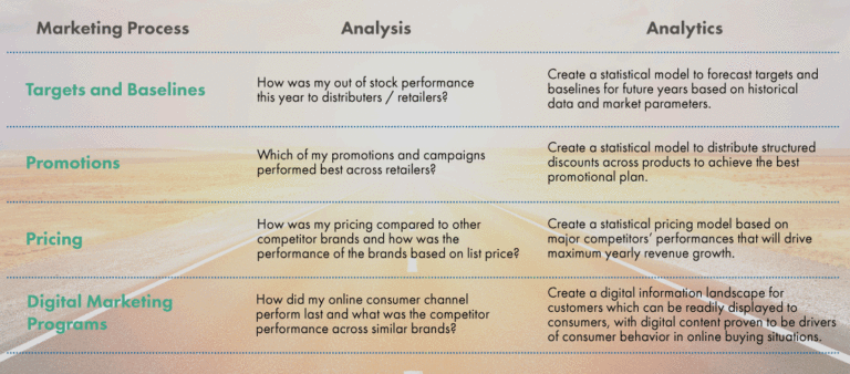 Analytics & Data Analysis: CPG Marketers Should Know the Difference Analytics & Data Analysis: CPG Marketers Should Know the Difference