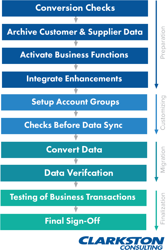 SAP Business Partners - When and How to Execute for S/4 HANA