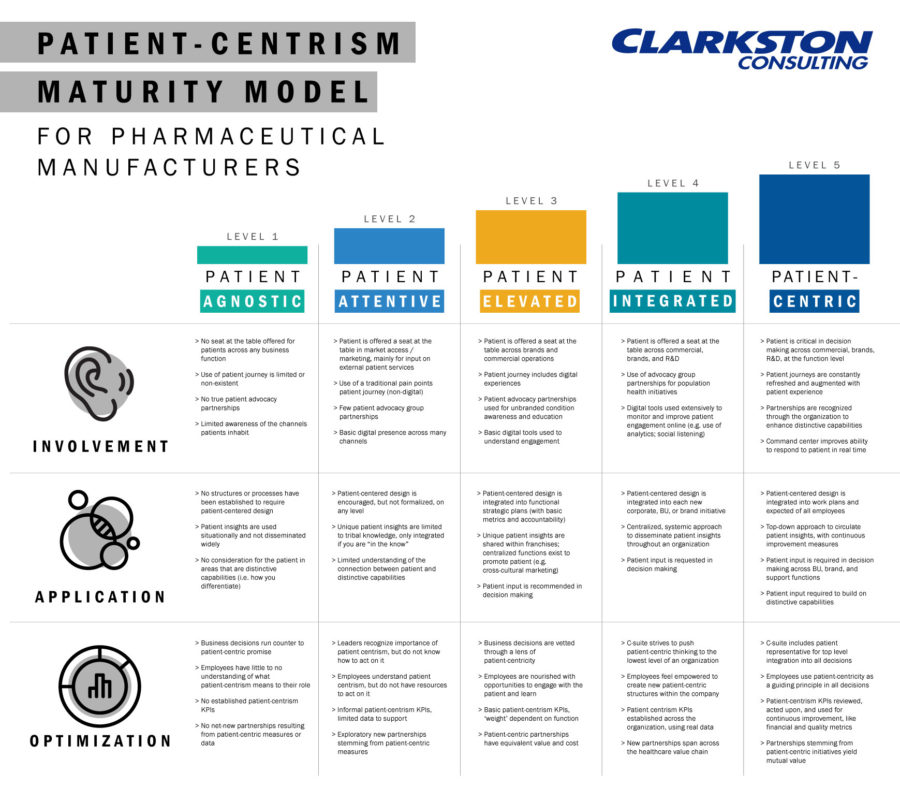 Patient-Centered Care: A Model for Pharma's Future