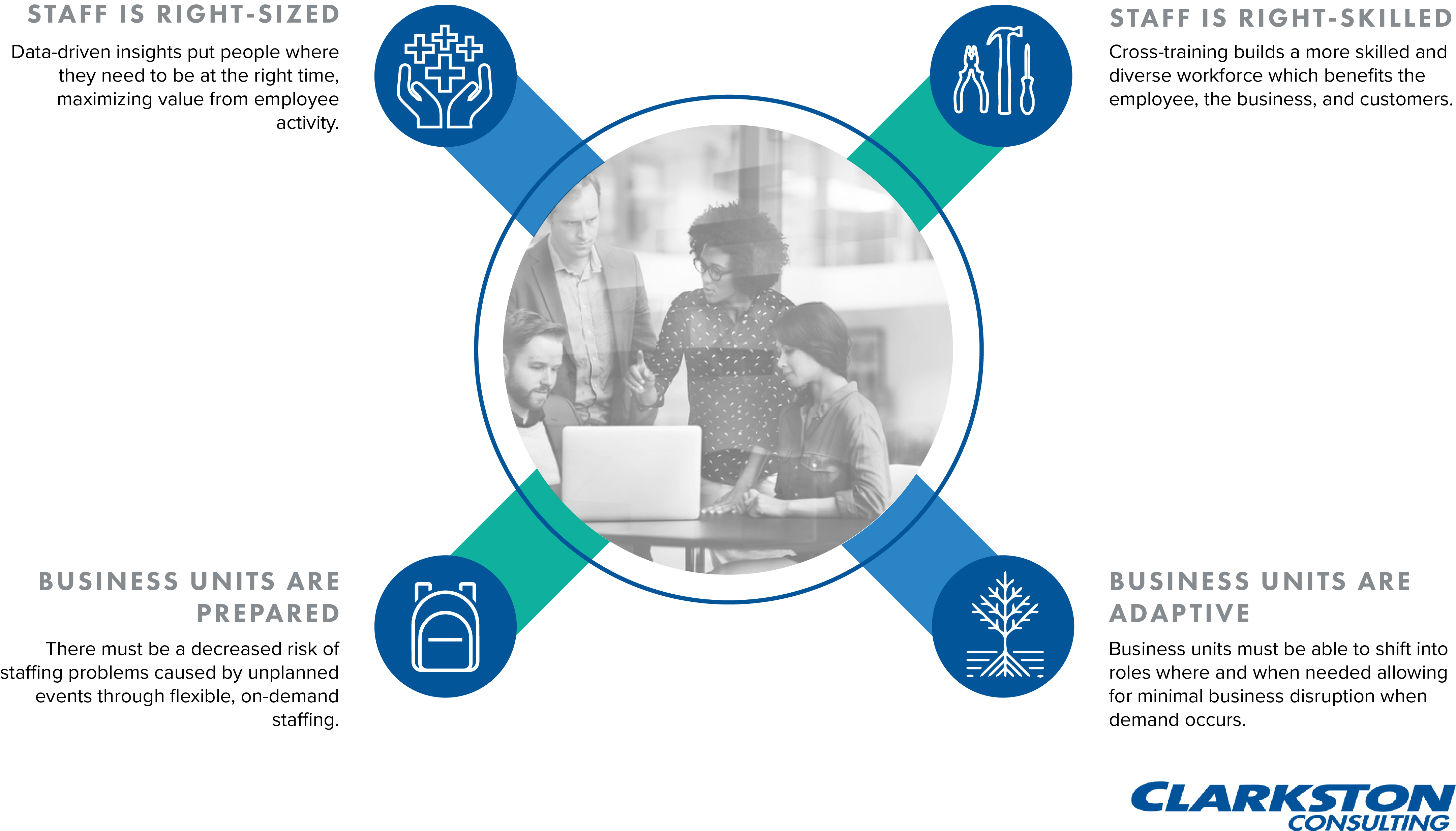 Next-Gen Workforce Management and Design | Clarkston Consulting