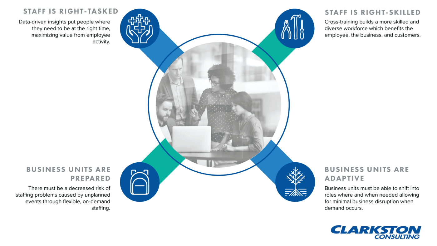 Next-Gen Workforce Management and Design | Clarkston Consulting