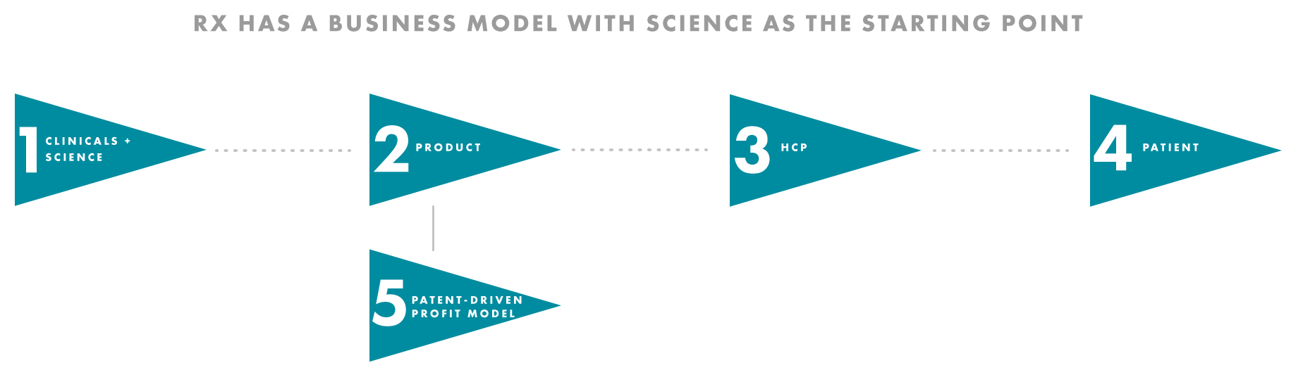 4 Tips for Making the Rx to OTC Switch | Clarkston Consulting