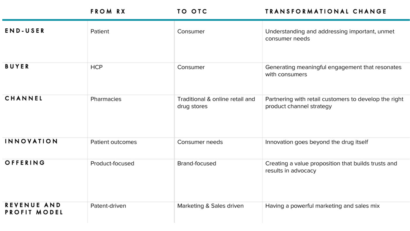 4 Tips For Making The Rx To Otc Switch Clarkston Consulting