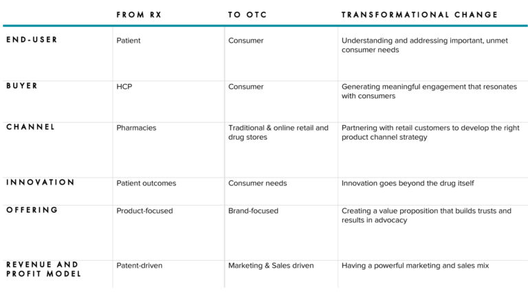 4 Tips for Making the Rx to OTC Switch | Clarkston Consulting