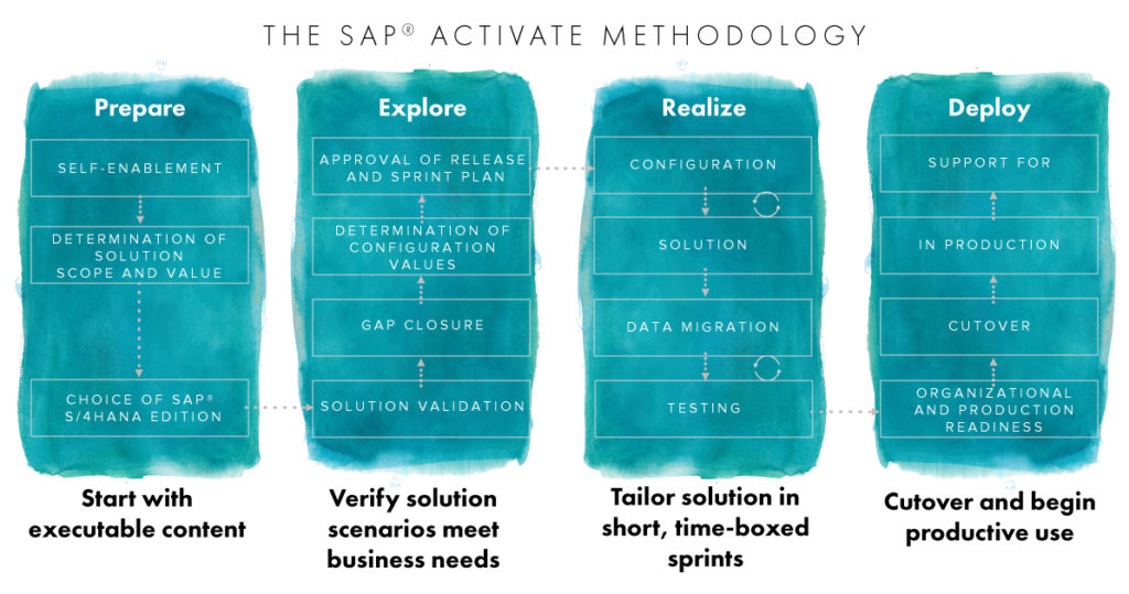 Getting the Value Out of SAP ERP, Then and Now | Clarkston Consulting