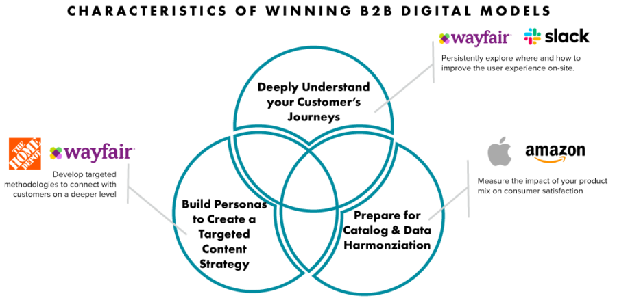 Building Your B2B Digital Marketing Strategy | Clarkston Consulting