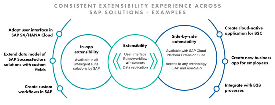 How Enhanced SAP Extensibility Makes Customizations Upgrade-Safe ...