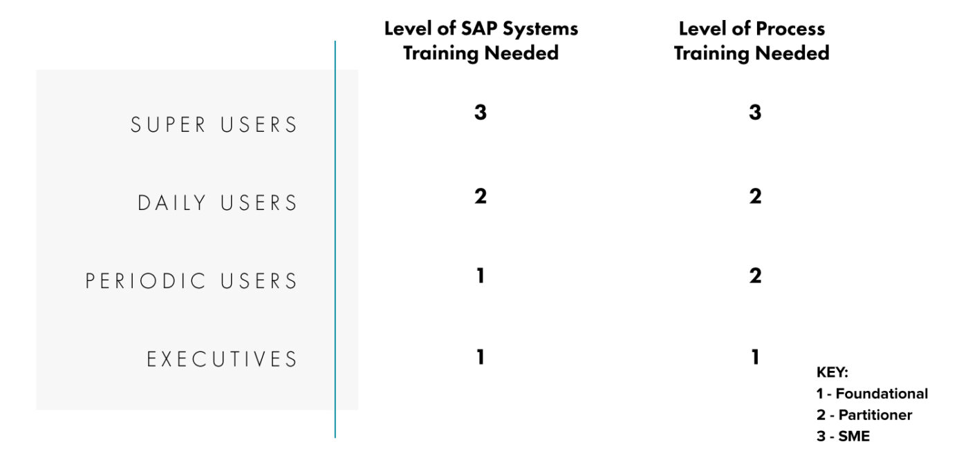 A Comprehensive Approach to SAP End-User Training | Clarkston Consulting