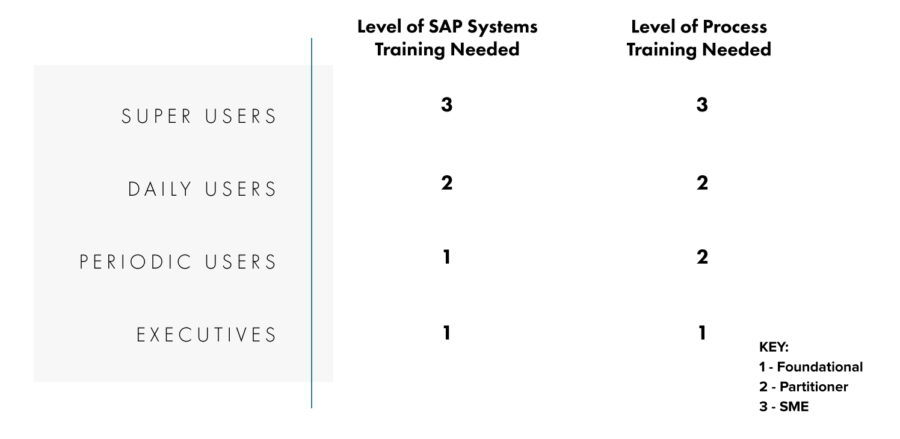 A Comprehensive Approach to SAP End-User Training | Clarkston Consulting