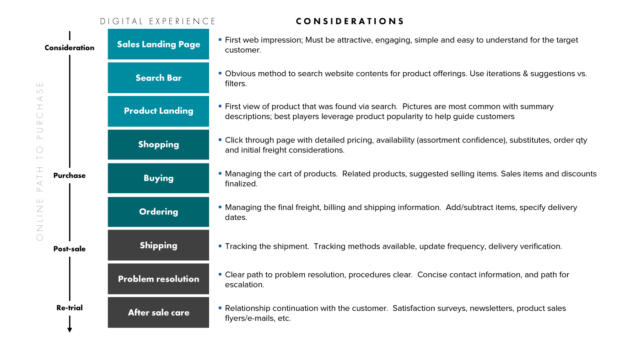 Three Steps to a Digital-First Organization | Clarkston Consulting