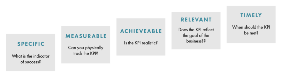 Establishing Supply Chain Metrics and KPIs