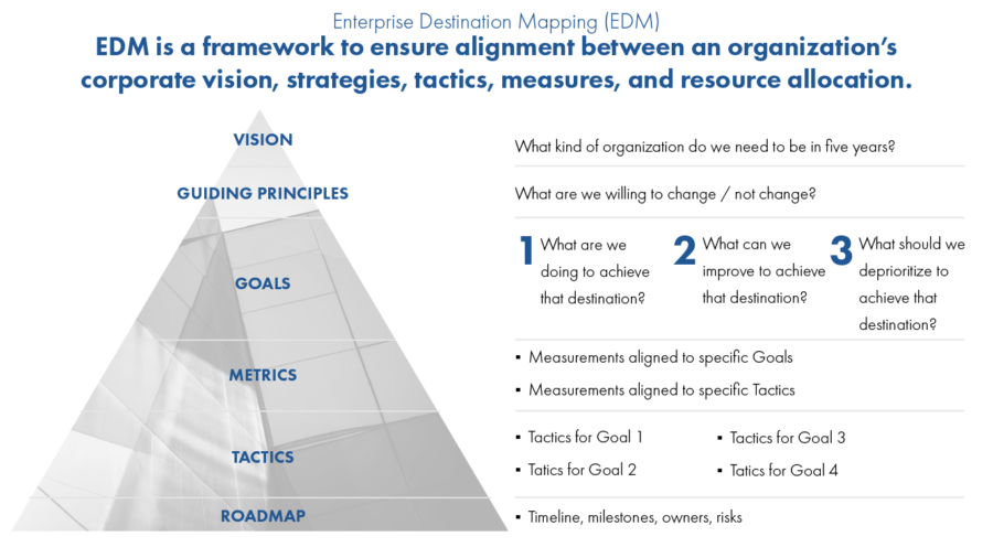 Developing a Vision Statement with Enterprise Destination Mapping