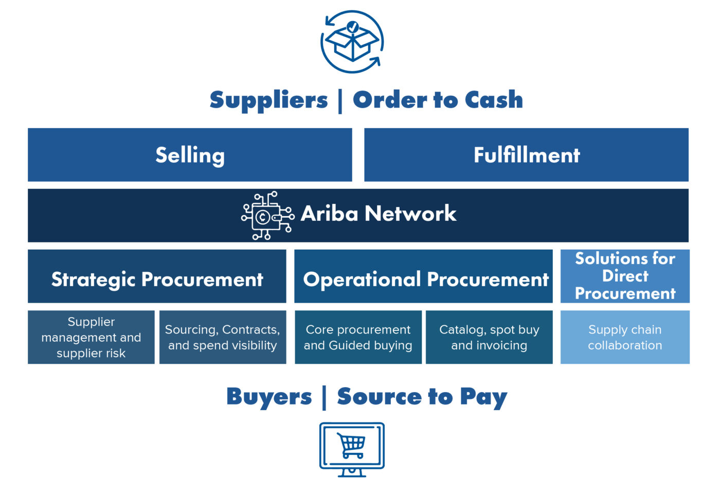 Business Considerations for Implementing SAP Ariba | Clarkston Consulting