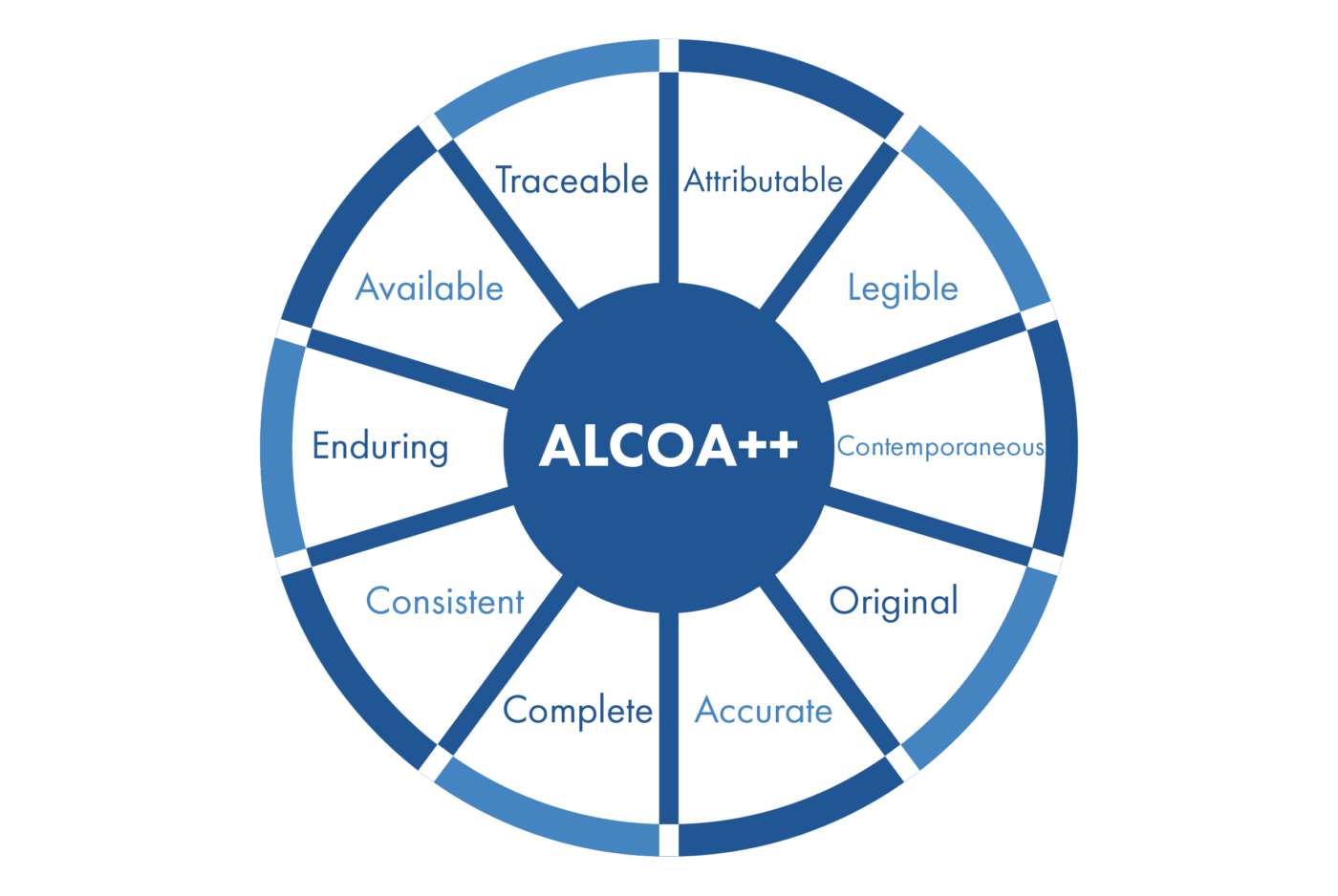 Integrating Data Integrity into Your Quality System | Clarkston Consulting