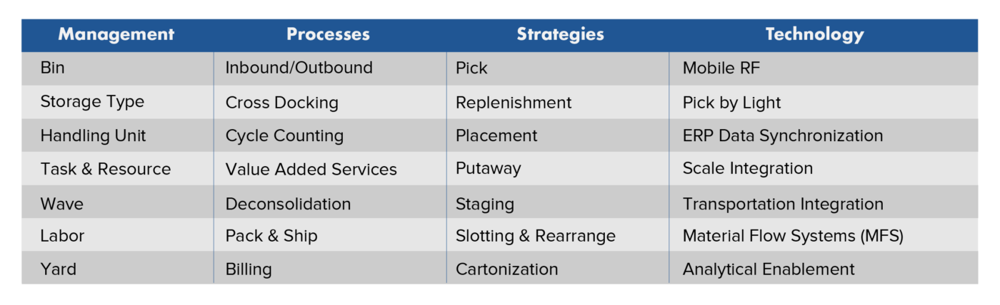 Implementing SAP Extended Warehouse Management