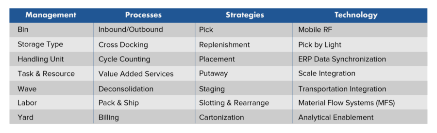 Implementing SAP Extended Warehouse Management