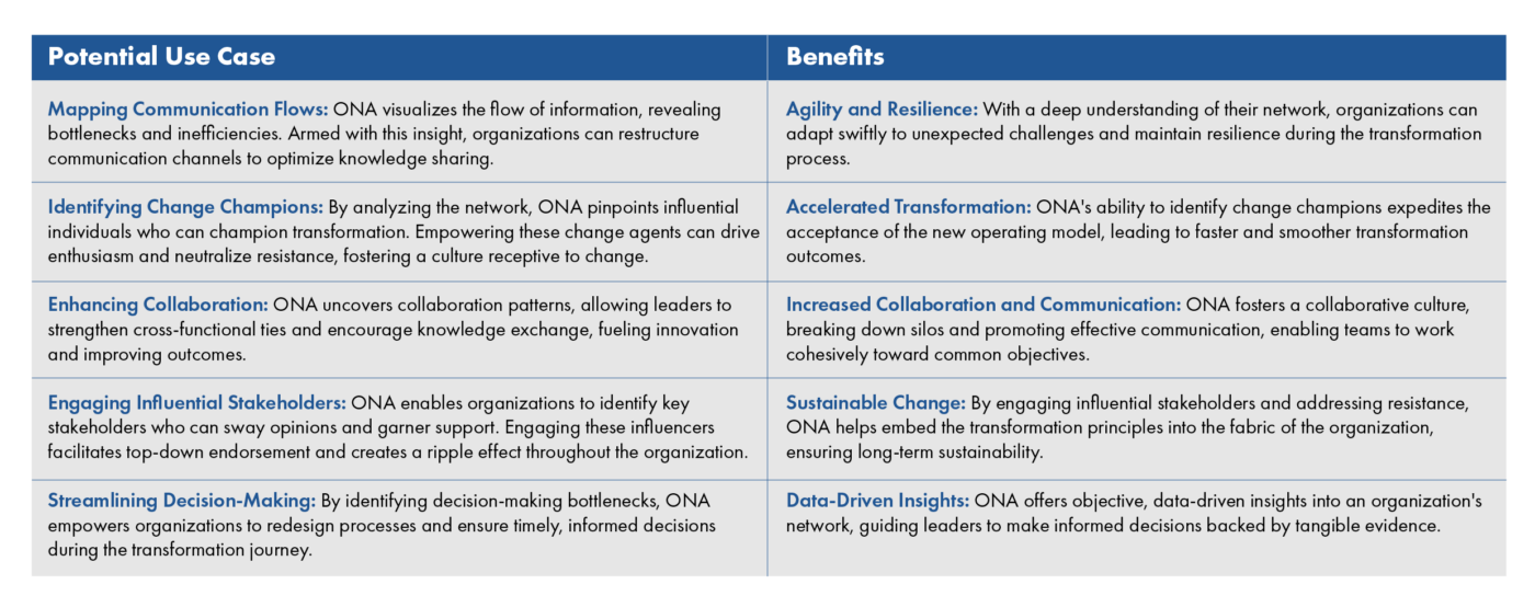 The Power of ONA for Large-Scale Organizational Transformation