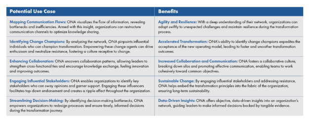 The Power of ONA for Large-Scale Organizational Transformation