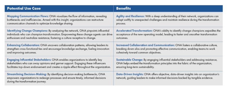 The Power of ONA for Large-Scale Organizational Transformation