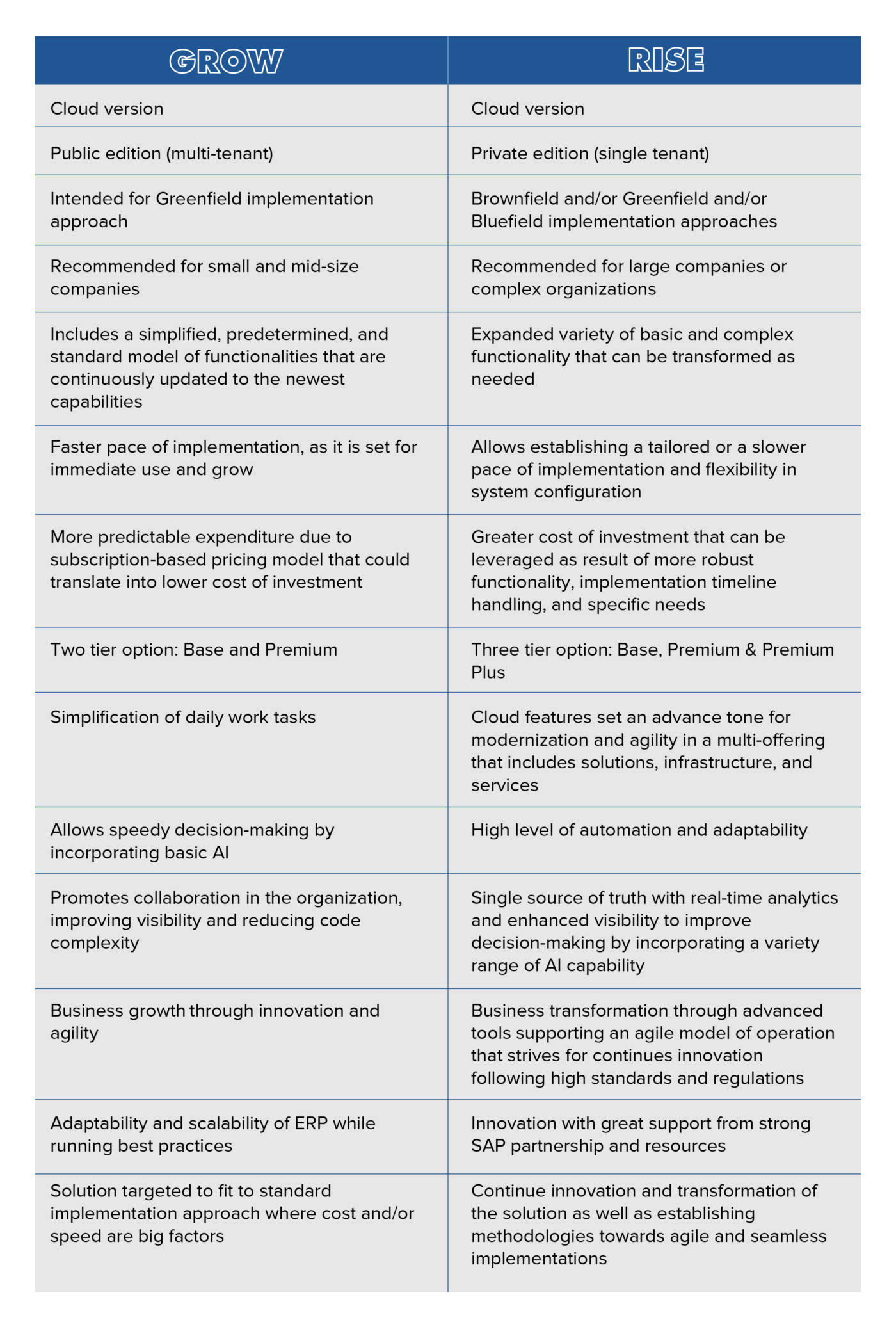 GROW with SAP vs. RISE with SAP: Best Fit for Your Organization