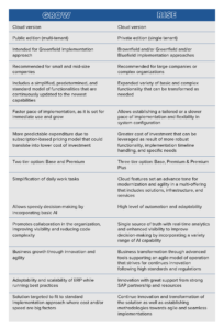 GROW with SAP vs. RISE with SAP: Best Fit for Your Organization