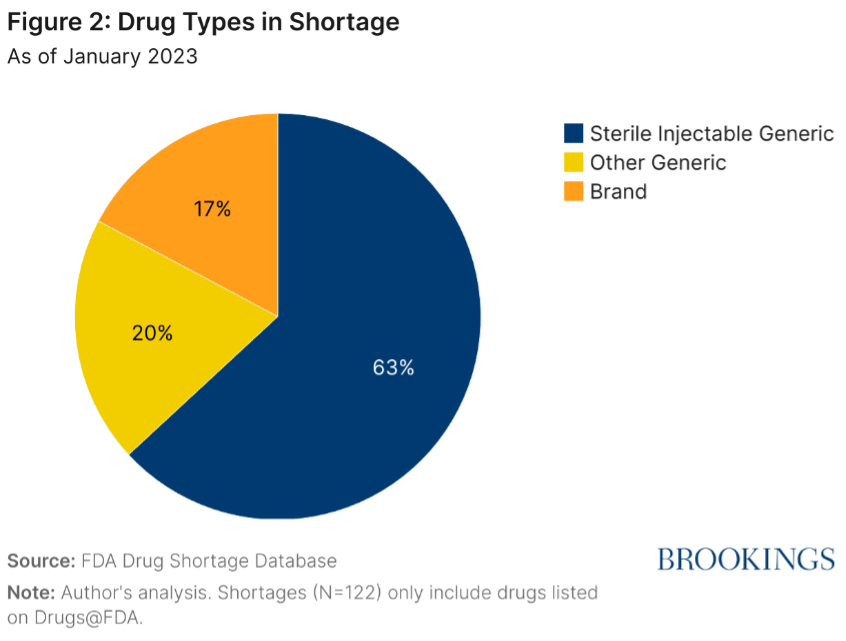 Drug Shortage Series | Drug Shortages in the Generics Industry