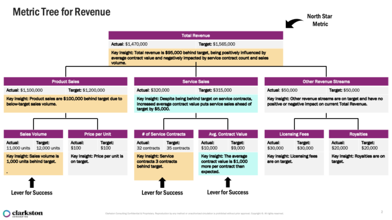 Leveraging Metric Trees for Retail Analytics | Clarkston Consulting